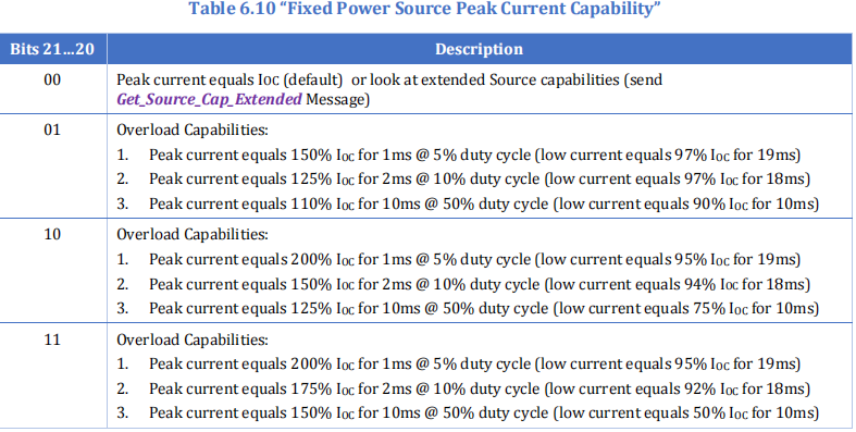 六、USB PD协议层之数据消息_usb pd drp vdm-CSDN博客