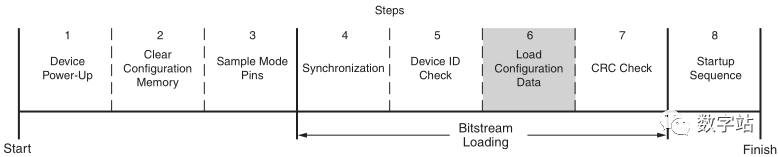 谁说配置难?这篇文章让你轻松掌握xilinx 7系列fpga配置技巧xilinx Fpga系列 Csdn博客