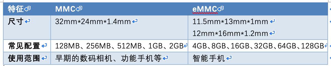 三星emmc芯片手册_干货！详解嵌入式多媒体卡（eMMC）前世今生（值得收藏）-CSDN博客