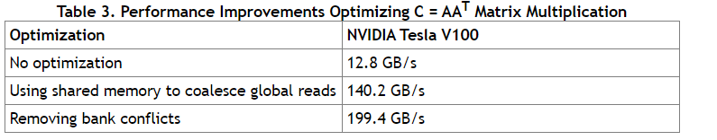 CUDA C++ Best Practices Guide(笔记)_cuda best practice guide-CSDN博客