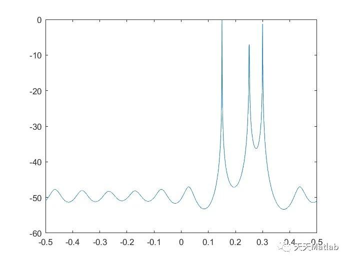 【功率谱估计】基于RLS算法的功率谱估计附Matlab代码_rls算法的matlab程序-CSDN博客