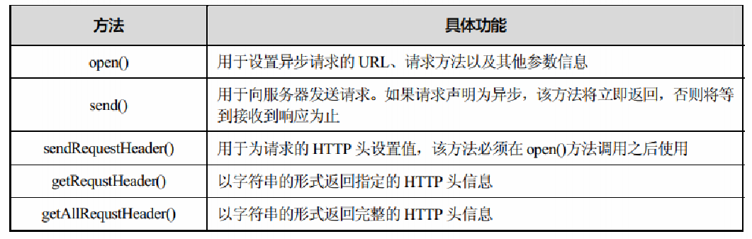 Ajax及其应用 Csdn博客