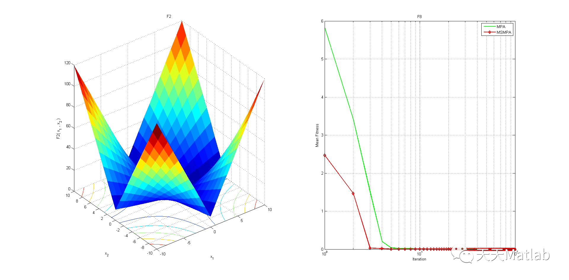 【智能优化算法】基于多子群改进的海洋捕食者算法msmpa求解单目标优化问题附matlab代码海洋捕食者算法缺点 Csdn博客