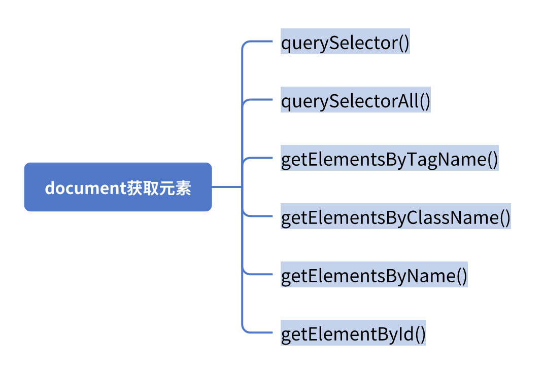JavaScript学习之document对象-获取元素方法_document根据class获取元素-CSDN博客