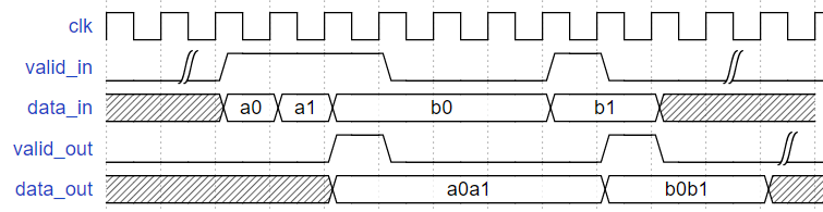 整数倍数据位宽转换8to16_verilog中8bit的一组数据如何变成16bit-CSDN博客