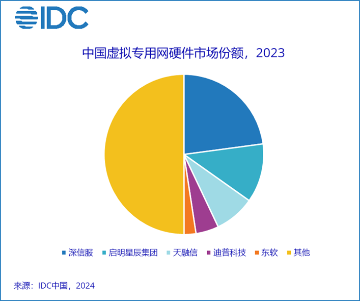 IDC：2023年中国IT安全硬件市场规模同比下降0.9%_2023年工业防火墙市场 idc-CSDN博客