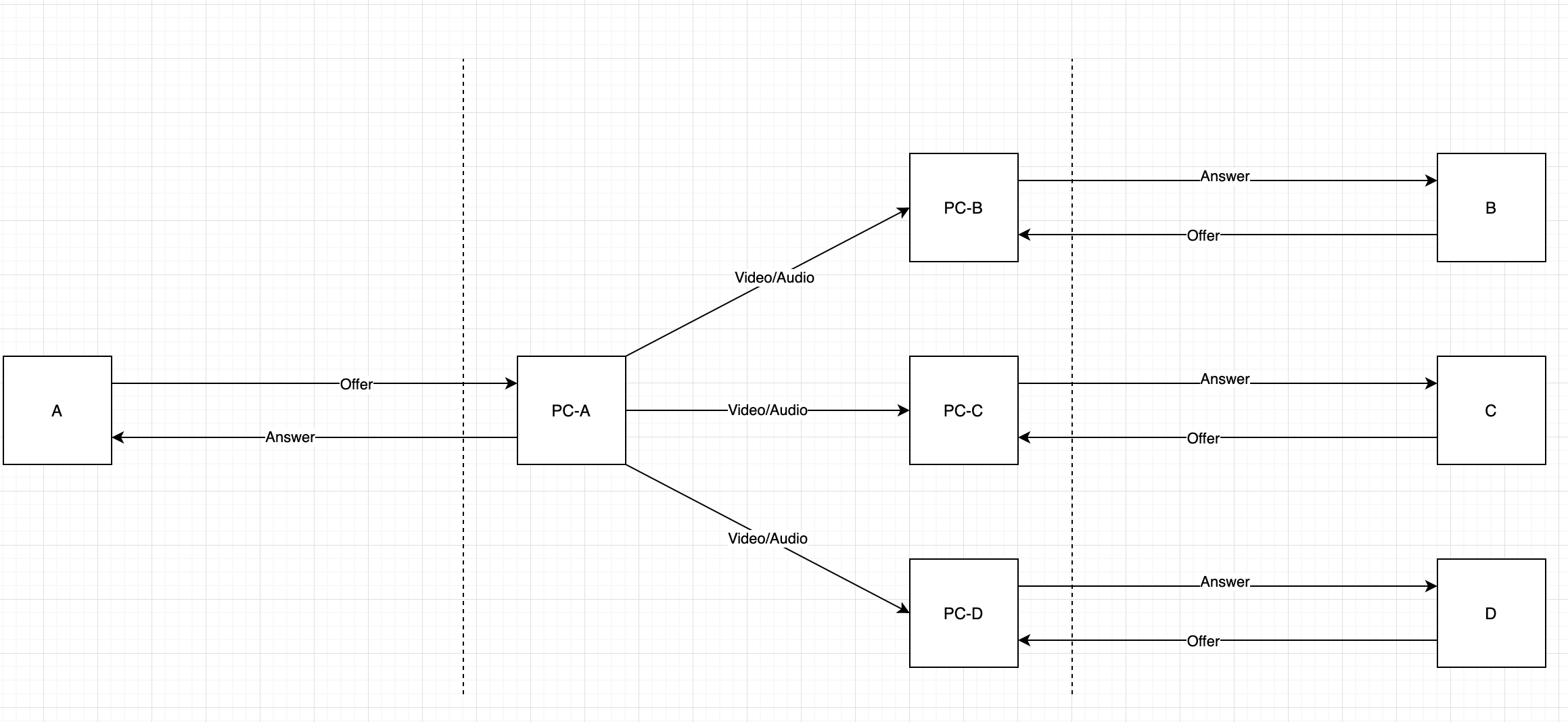 WebRTC audio and video development-many-to-many video call SFU solution (Flutter+React+Go+WebRTC ...