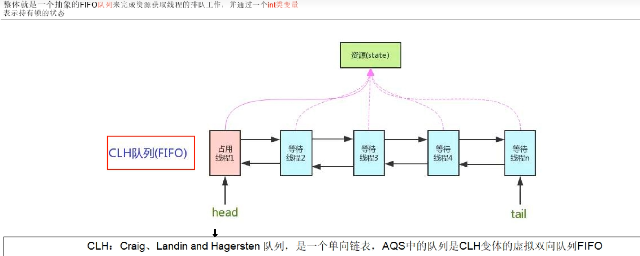 locks包：AbstractQueuedSynchronizer初步认识-CSDN博客