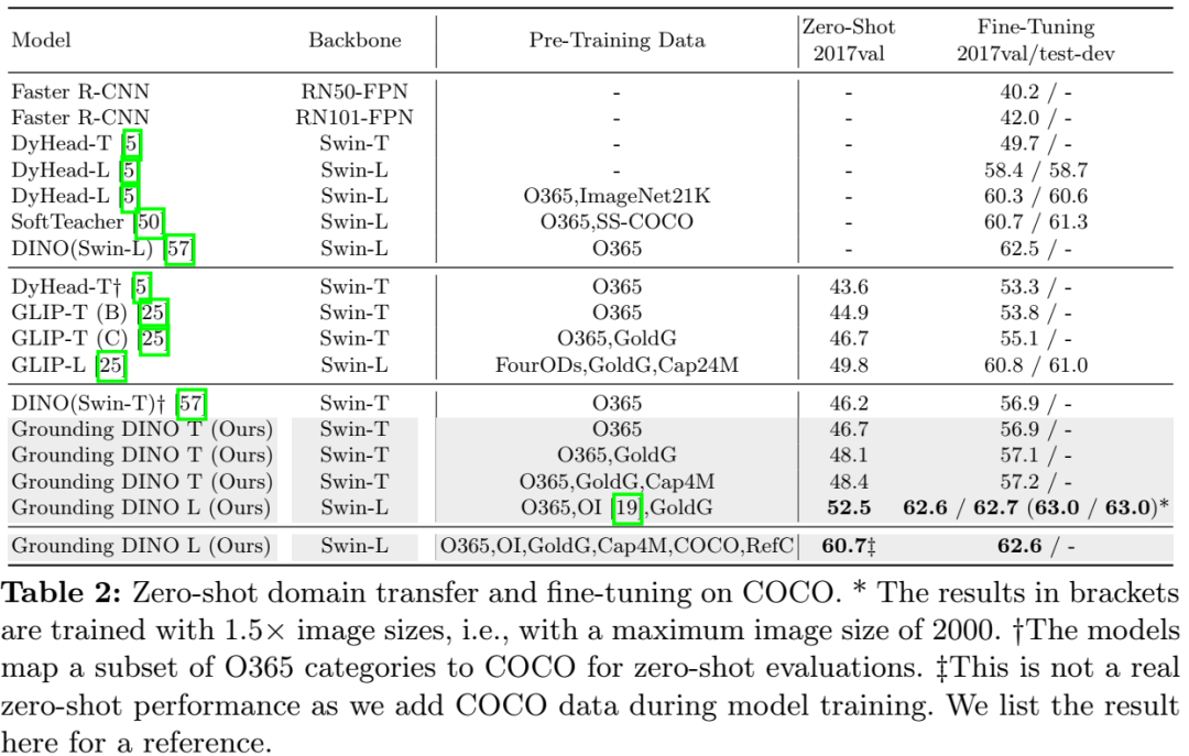Grounding DINO：将DINO与有基础的预训练相结合以实现开放集目标检测-CSDN博客