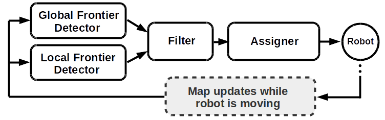 ROS机器人自主探索建图仿真explore_lite及rrt_exploration实践_ros-noetic-explore-lite-CSDN博客