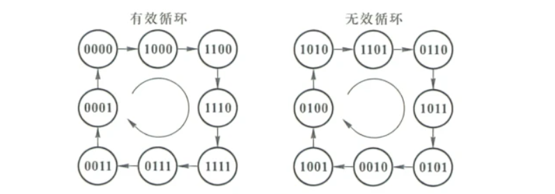 七种计数器总结（格雷码计数器、环形计数器、约翰逊计数器、flsr、简易时分秒数字秒表verilog代码testbench仿真结果）带有testbench的计数器 Csdn博客