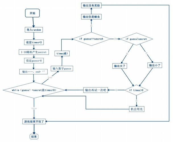 Python流程图的基本图框 Python流程图的图形说明 Csdn博客