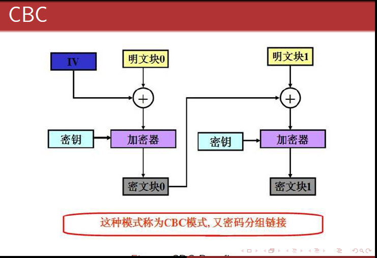 Java Aes4种加密模式aes五种加密模式(cbc、ecb、ctr、ocf、cfb) Csdn博客