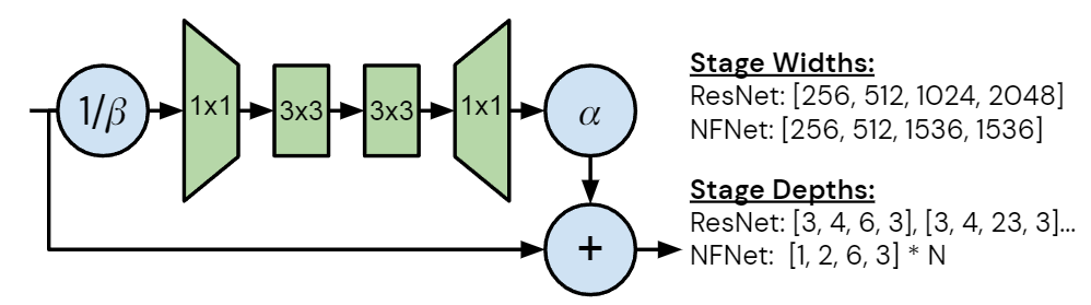 详解超强ResNet变体NFNet：抛弃归一化后，性能却达到了最强！-CSDN博客