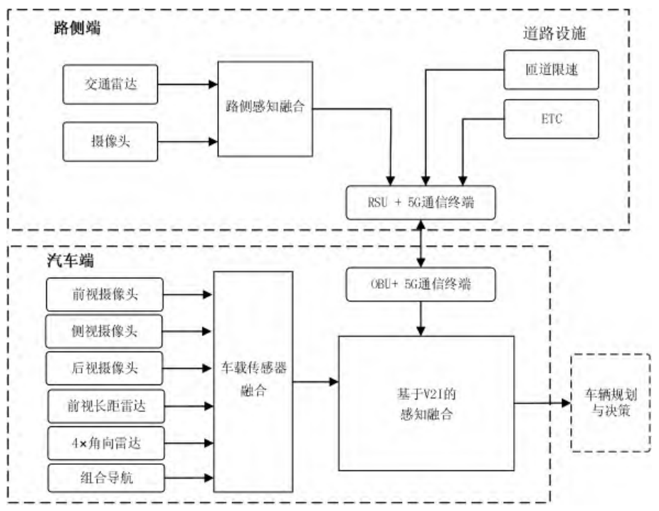 基于 V2I/V2N 的感知融合系统技术及应用研究_v2n和v2l区别_汽车知识分享的博客-CSDN博客