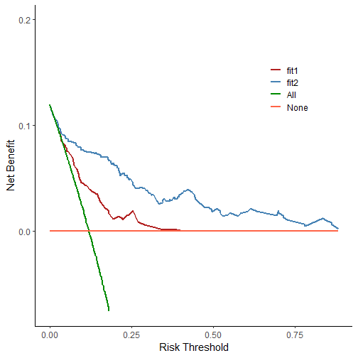 二分类资料的决策曲线DCA绘制_dca曲线,r语言-CSDN博客