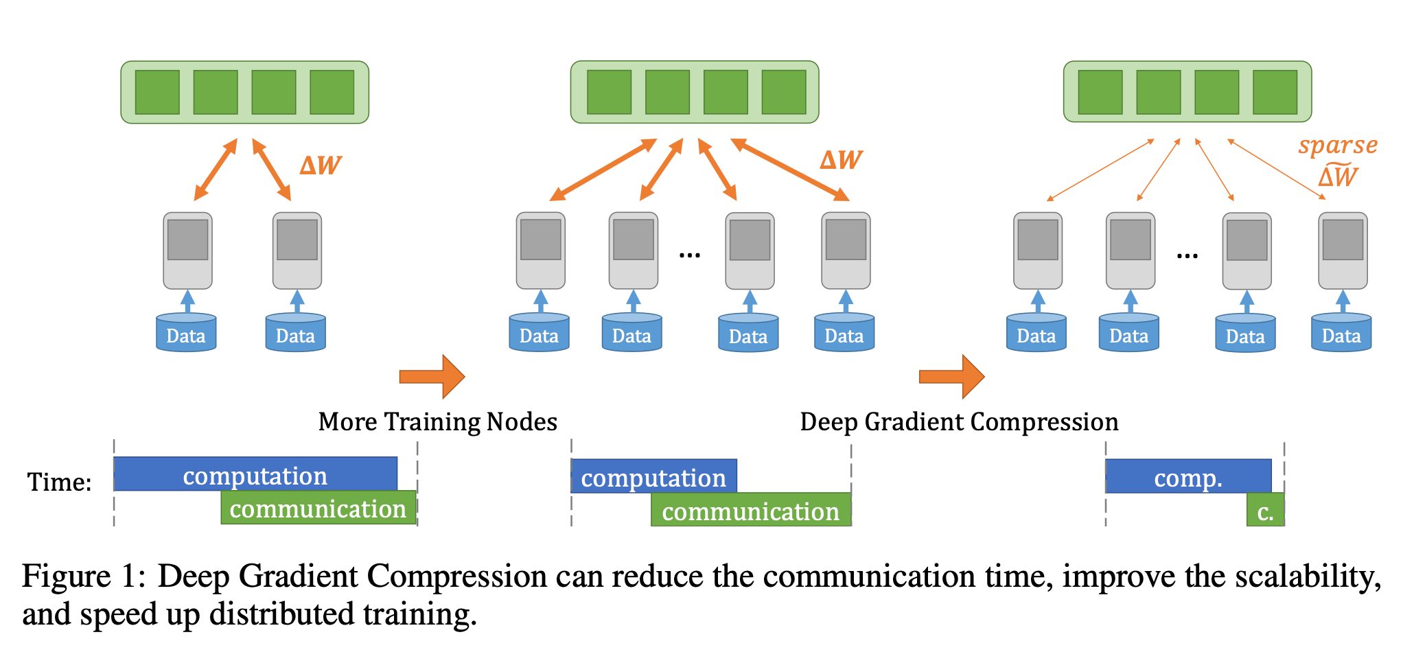 《DEEP GRADIENT COMPRESSION:REDUCING THE COMMUNICATION BANDWIDTH FOR DISTRIBUTED TRAINING》精读_deep ...