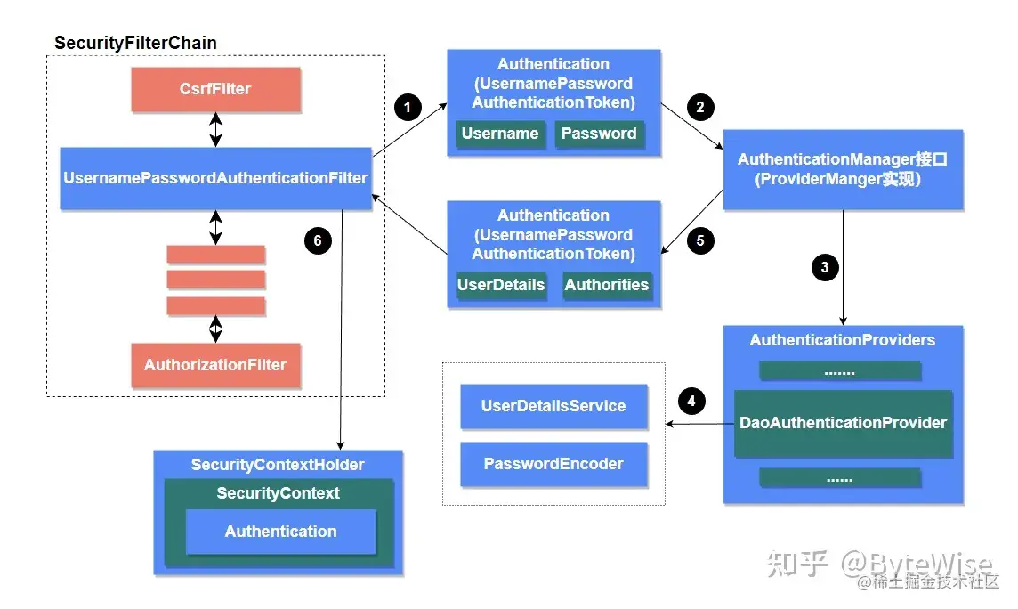 一文带你读懂Spring Security 6.0的实现原理_springsecurity6.0-CSDN博客