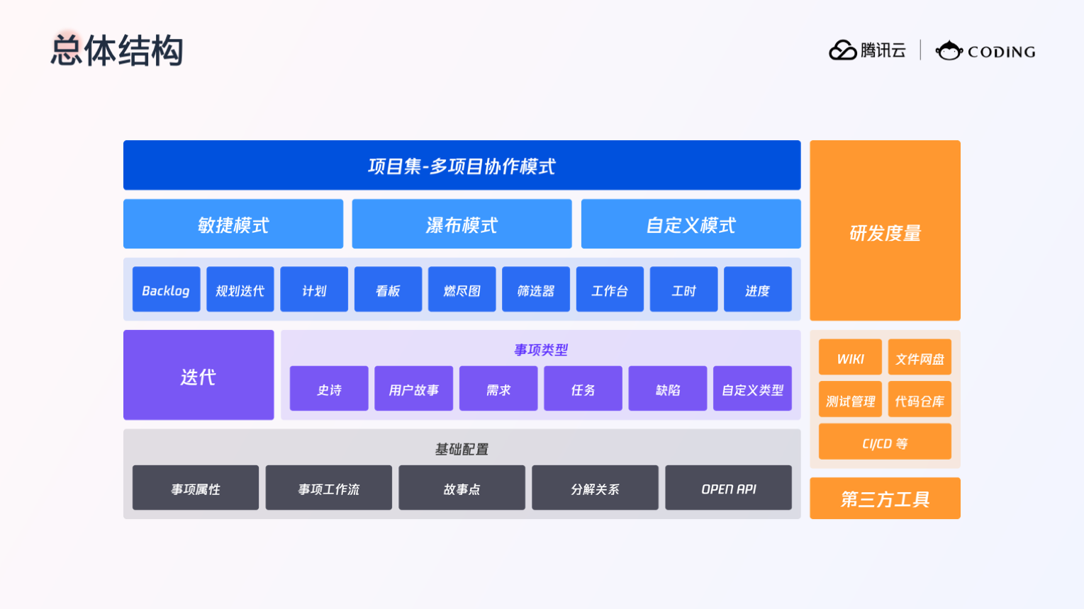 Coding 项目协同 20 —— 让协作有条不紊coding 交付项目 Csdn博客 4366
