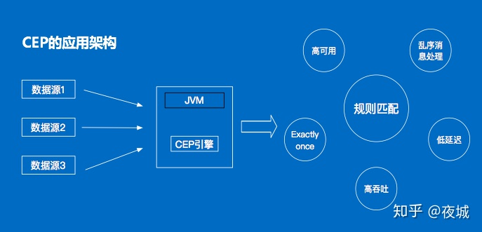 Flink-复杂事件（CEP）_flink ecp-CSDN博客