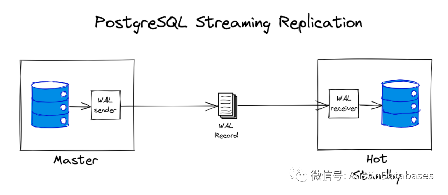POSTGRESQL 建立主从节点全流程 与 要不要强一致的问题-CSDN博客