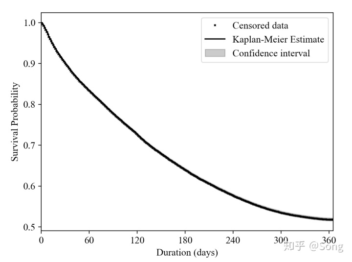 python cox模型_Time-Dependent 生存模型分析用户流失-CSDN博客