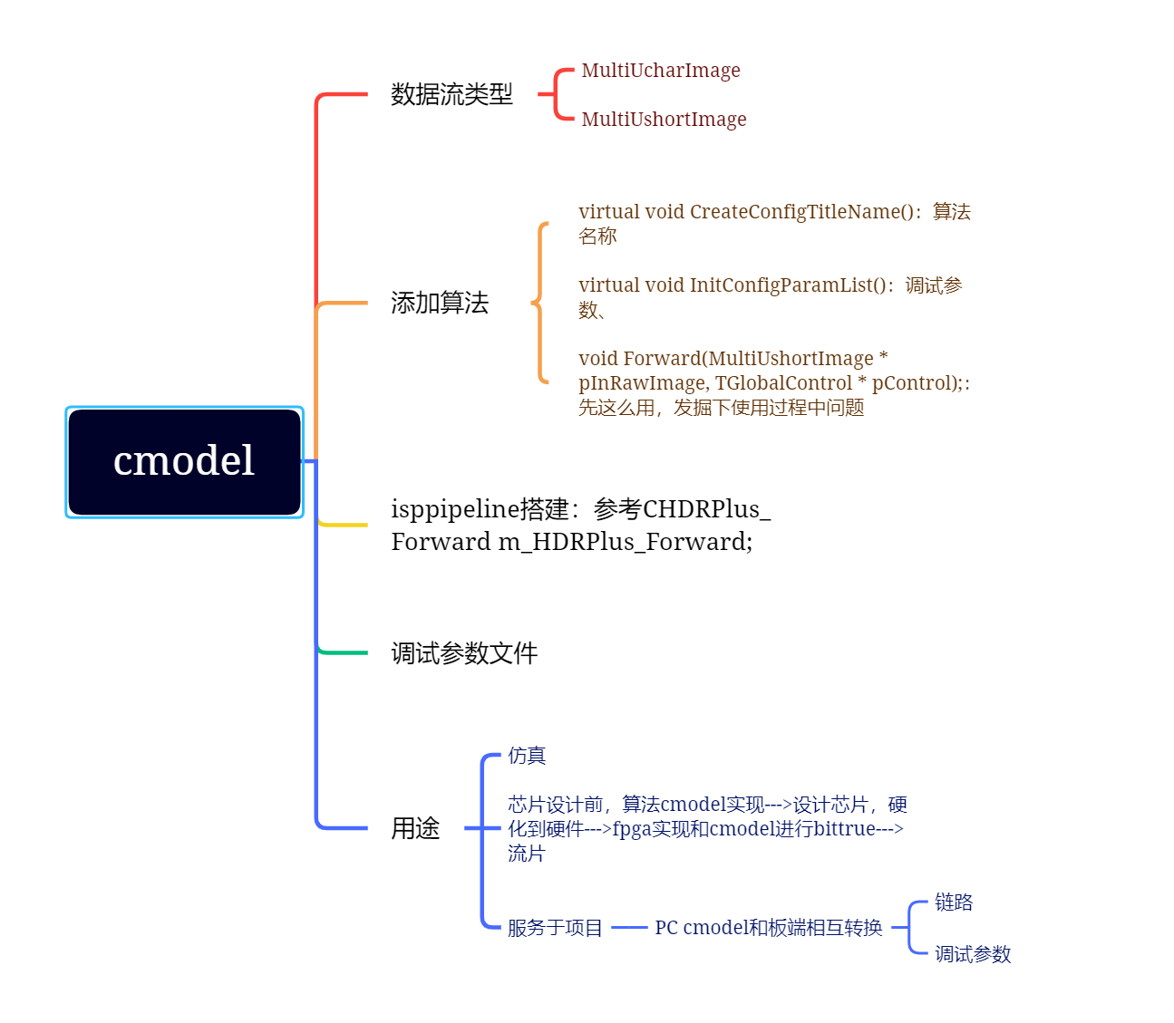 ISP-pipeline-hdrplus_环境配置_00_20230219_isp-pipeline-hdrplus-main-CSDN博客