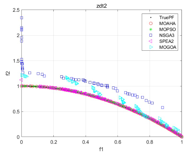 【算法优化】五种多目标优化算法（MOPSO、SPEA2、MOAHA、NSGA3、MOGOA）性能对比-CSDN博客