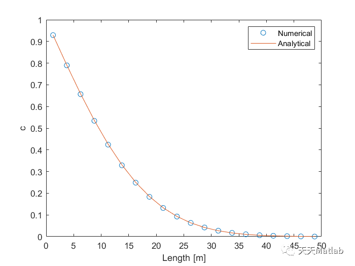 【物理应用】基于FVM实现瞬态对流扩散附matlab代码_matlab对流扩散方程-CSDN博客