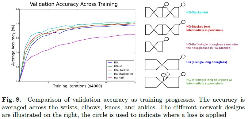 Stacked Hourglass Networks for Human Pose Estimation-CSDN博客