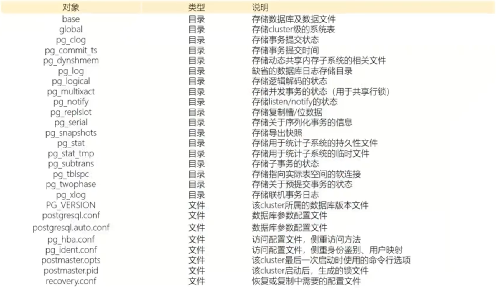 Postgresql学习笔记(二):物理结构、逻辑结构 Csdn博客