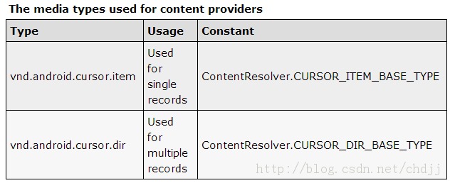 android所有内容提供者,Android内容提供者-CSDN博客