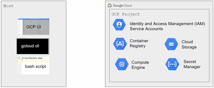 Docker 化应用程序的 GCP 计算实例 VM 入门_gcp vm-CSDN博客