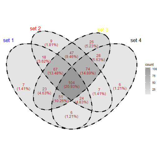 使用ggplot2语法画韦恩图：ggvenndiagram_ggplot绘制韦恩图-CSDN博客