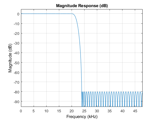 Filter函数的用法matlabmatlab 低通滤波器 Low Pass Filter Csdn博客
