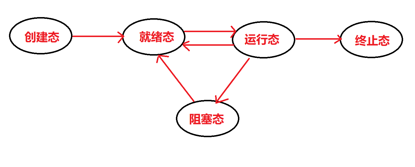 进程的状态及转换运行态到阻塞态 Csdn博客 