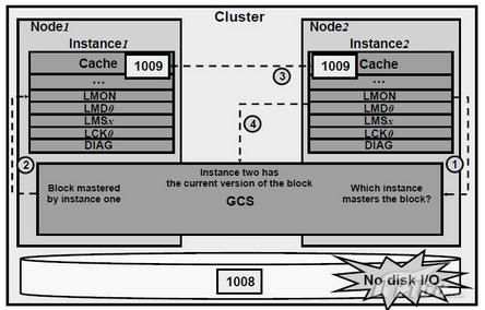 达梦共享集群DM DMDSC集群对比Oracle RAC原理详解_达梦rac-CSDN博客