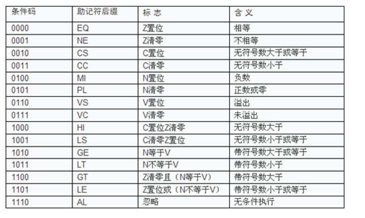 ARM汇编指令学习_用arm汇编指令实现64位加减法代码,使用寄存器自行分配,低32位存放在r0和r1,高32位-CSDN博客