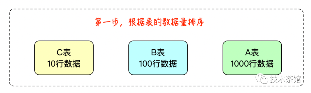 【数据库内核】基于代价的优化器引擎之join Orderpostgresql的join Order Csdn博客