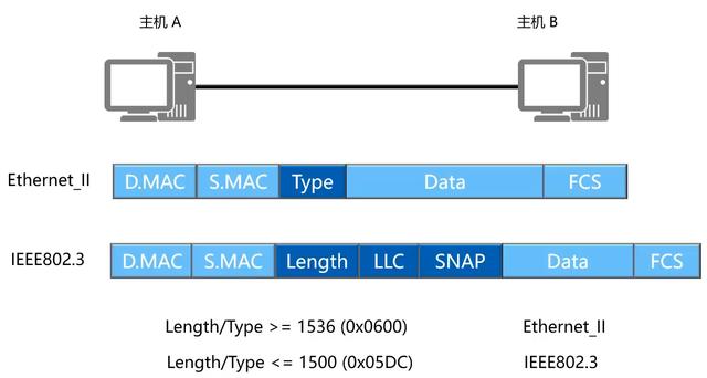 帧类型0x0800代表什么3、90秒快速“读懂”以太网帧结构（ieee 8023和 Ethernetii） Csdn博客 