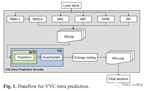 vtm编码划分_ICIP2020：VVC帧内编码复杂度分析-CSDN博客
