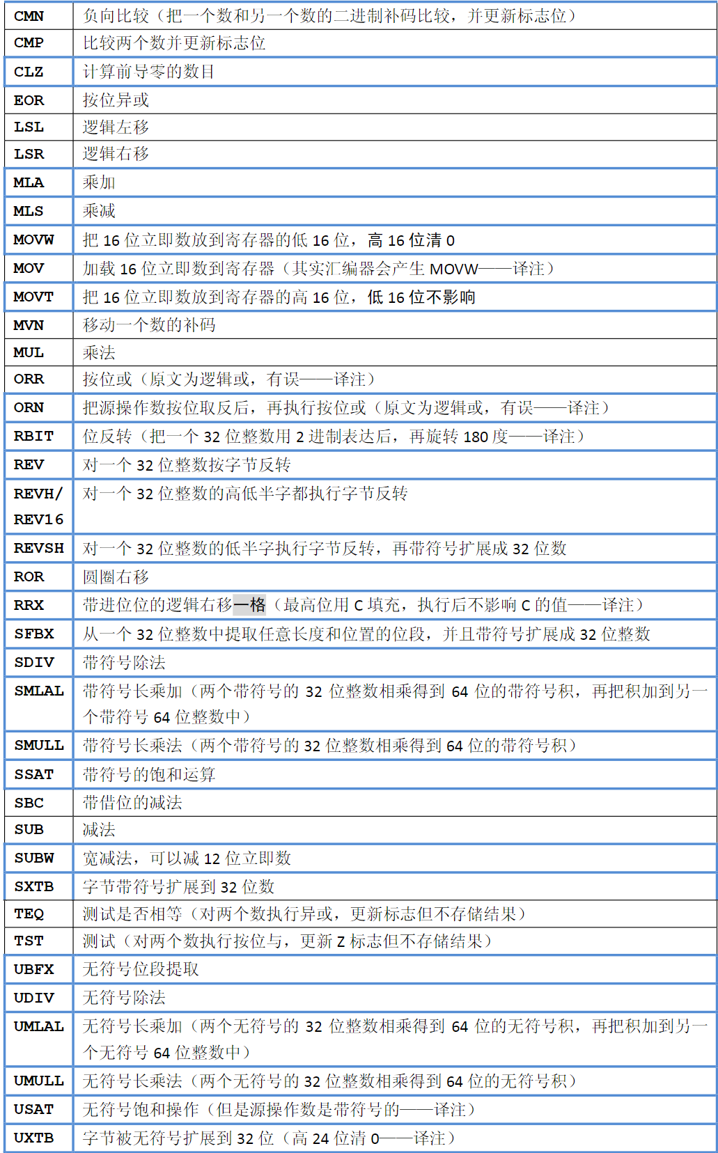 Cotex M3汇编指令集速查以及使用m3指令 Csdn博客 8775