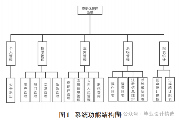 计算机毕业设计 基于ssm 的离退休管理系统设计与实现 Csdn博客