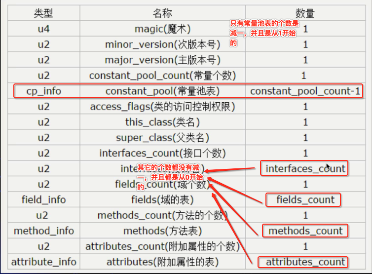 字节码访问标志与字段表详解_webor2006的博客-CSDN博客
