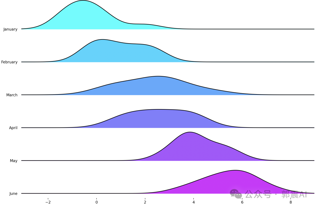 joypy，一个Python绘制脊线图的工具库！-CSDN博客