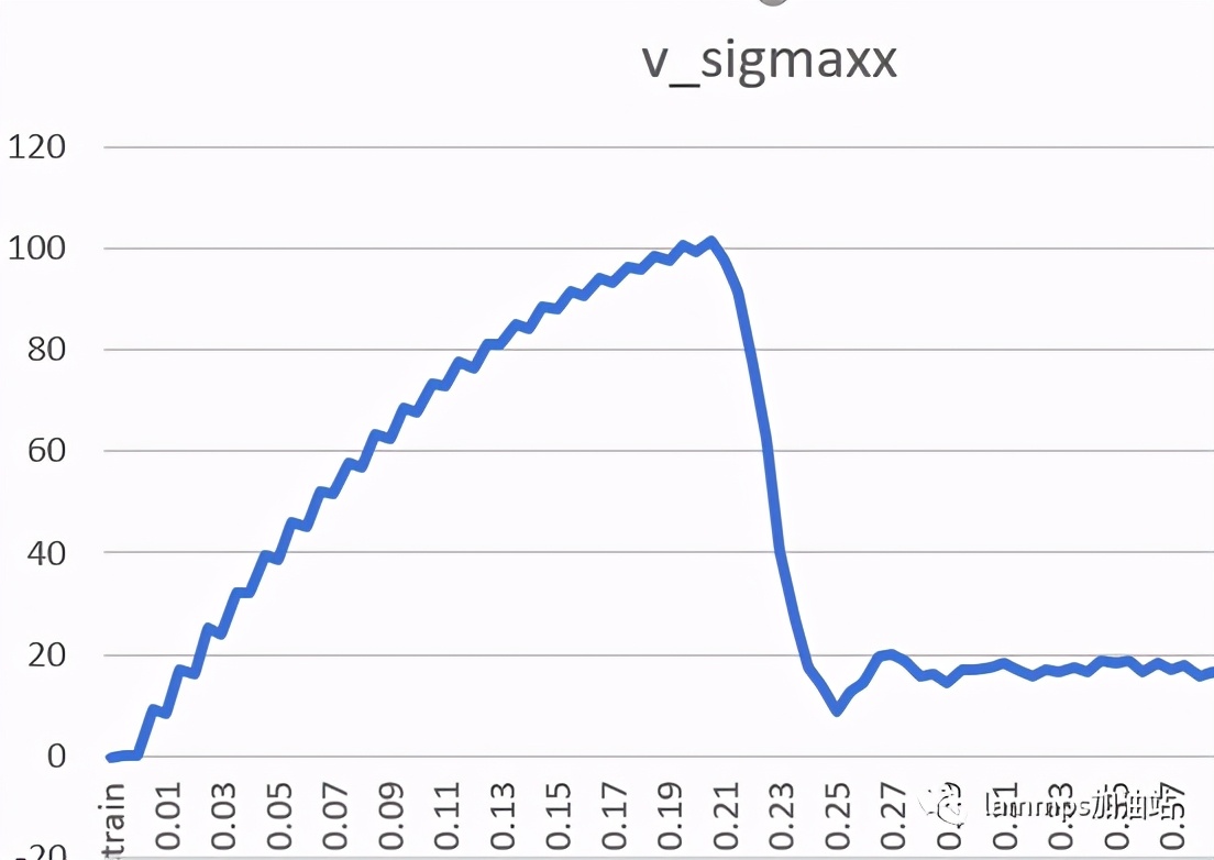 Lammps case analysis (2): graphene single axis stretching DEFORM mode - Programmer Sought