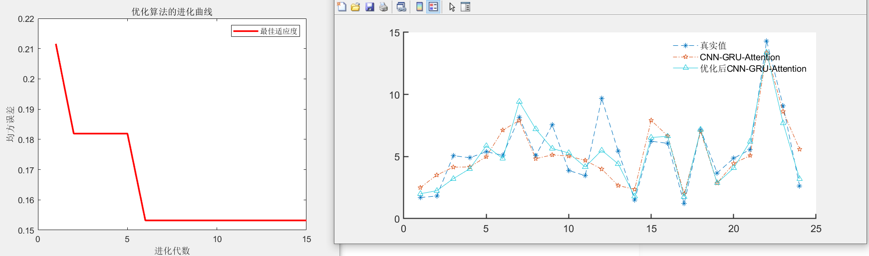 CNN-GRU-Attention（12种算法优化CNN-GRU-Attention多特征输入超前24步预测)-CSDN博客