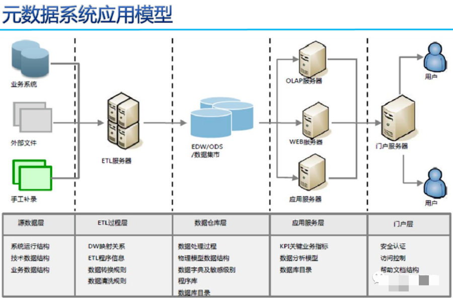 数据治理三大件：元数据、数据标准、数据质量（ppt） Csdn博客 