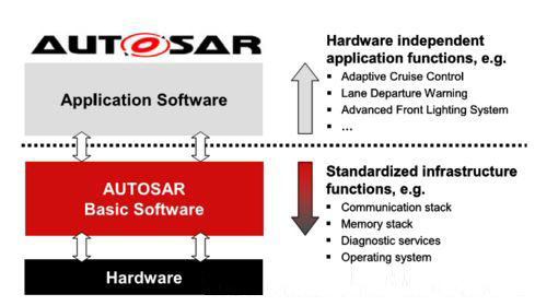 autosar中bsw架构组成_AUTOSAR分层架构深度解析-CSDN博客