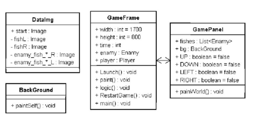 Java课程设计:大鱼吃小鱼java大鱼吃小鱼黄昏966的博客 Csdn博客 4300